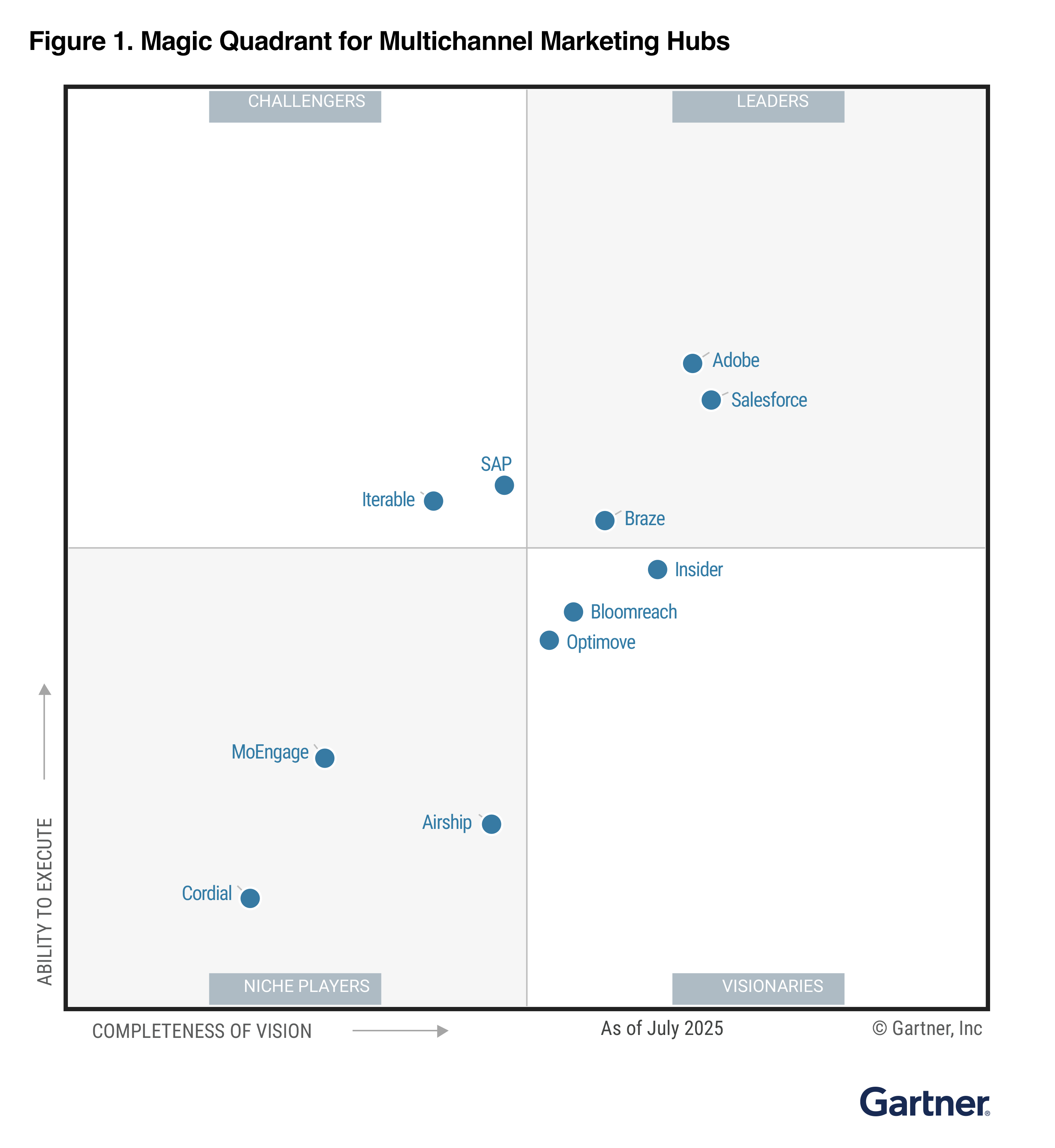 Gartner® Magic Quadrant™ for Multichannel Marketing Hubs | Bloomreach